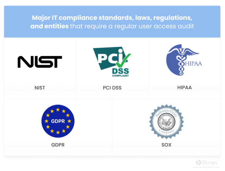 User Access Review: What Is It, Best Practices & Checklist | Syteca